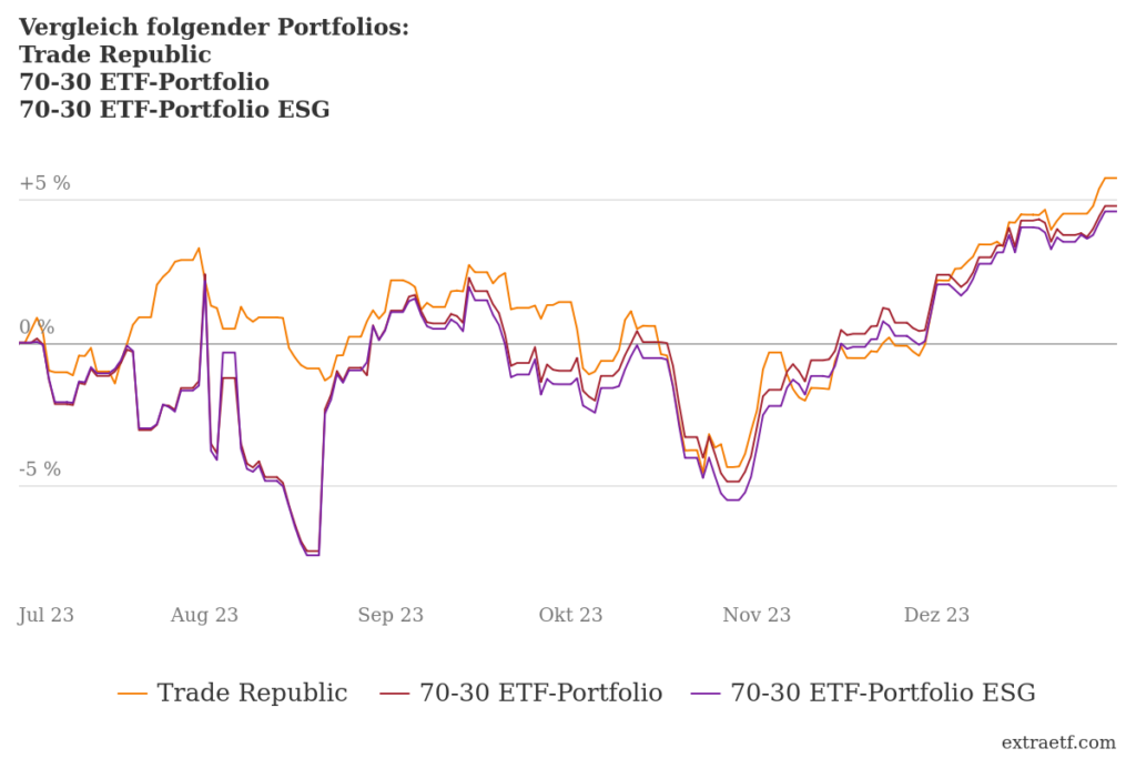 ETF-Blitz-Depot – Das zweite Halbjahr 2023 — Nur Bares ist Wahres!